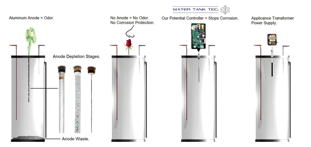 Water Tank Tec. Stops Hot Water Odor In Well Water Systems. Rated #1 In ...