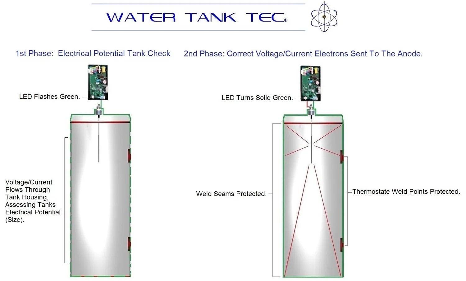 Water Tank Tec. Stops Hot Water Odor and Internal Water Tank Corrosion.