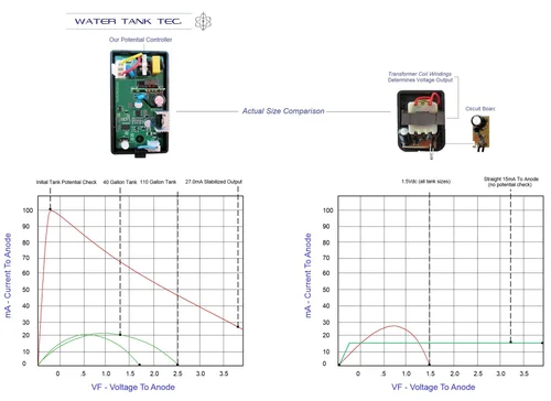 Water Tank Tec. Stops Hot Water Odor and Internal Water Tank Corrosion.