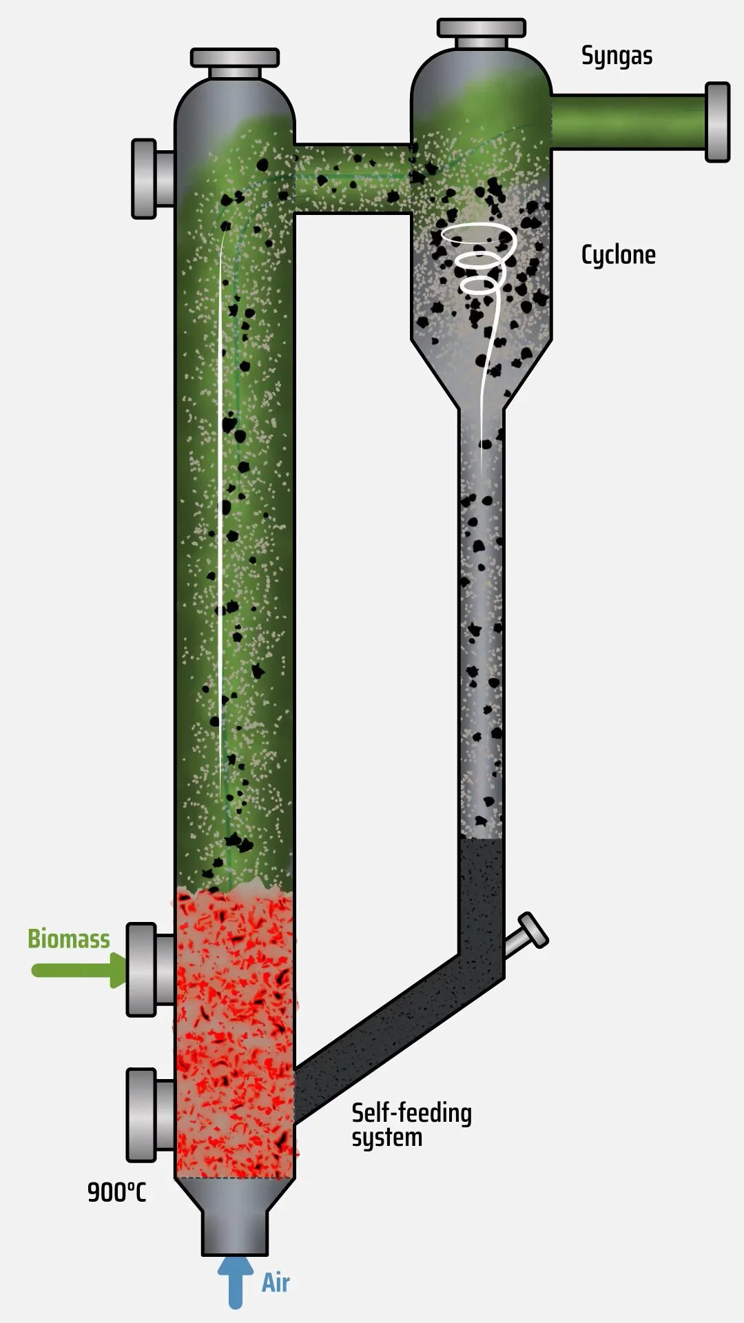 The HFB Gasifier — Phoenix Biopower