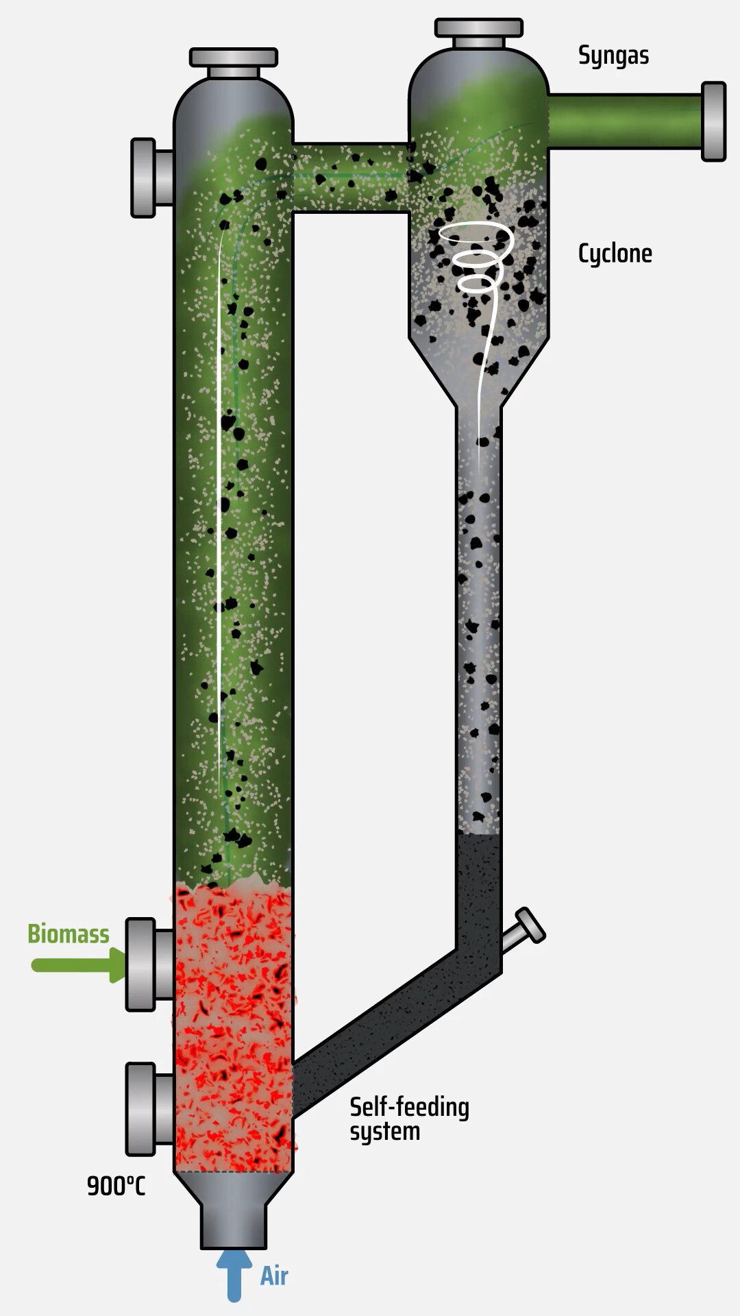 The HFB Gasifier — Phoenix Biopower