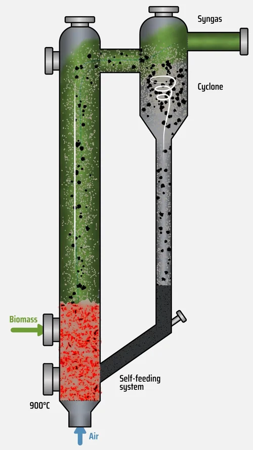 The HFB Gasifier — Phoenix Biopower