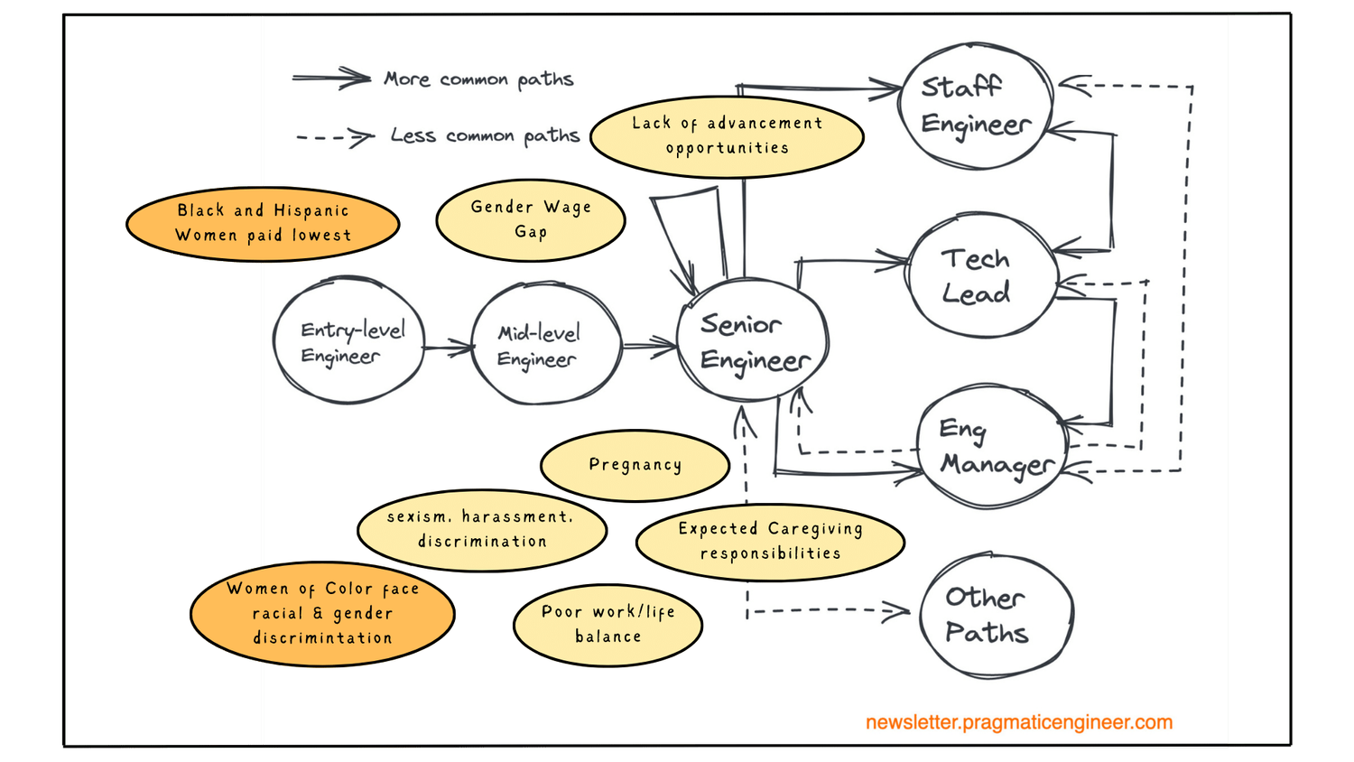 WEST - Mentorship for Women Engineers