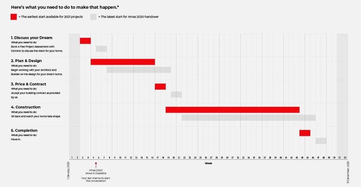 Timeline — qldBUILT Custom Dream Homes