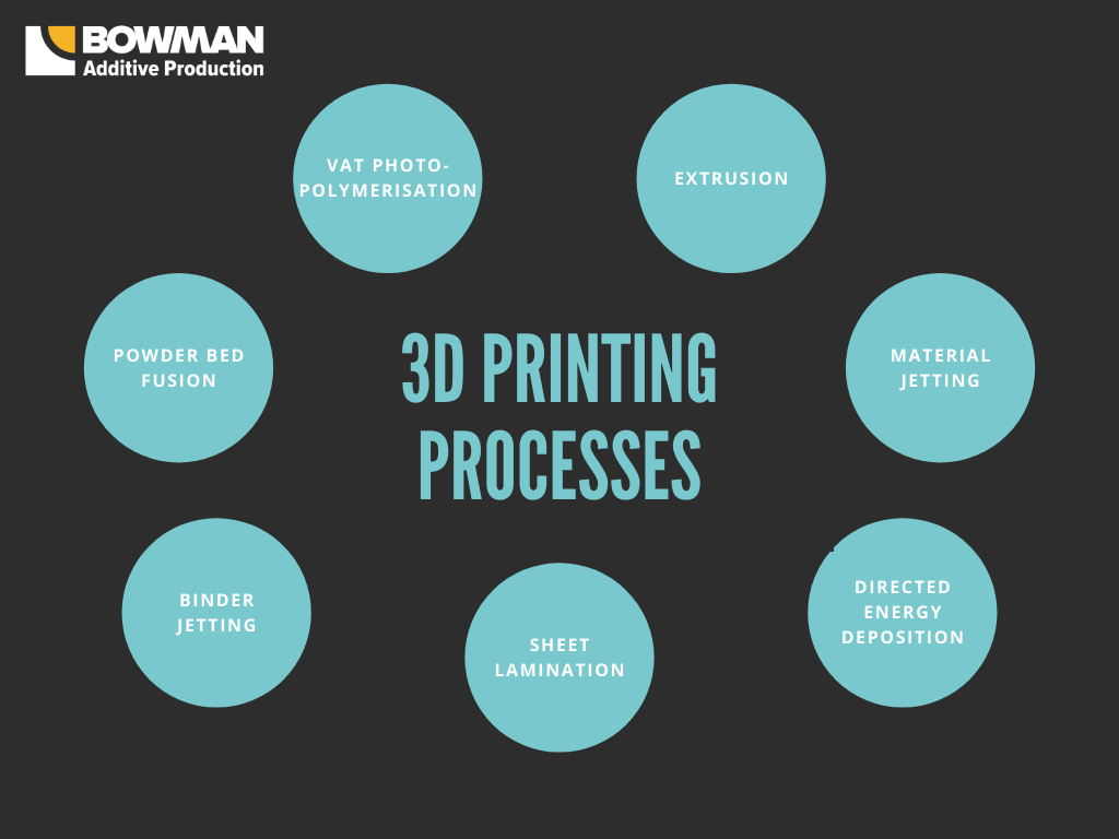 Additive Manufacturing 3d Printing Process Flow In 7 - vrogue.co Additive Manufacturing 3d Printing Process Flow In 7 - vrogue.co