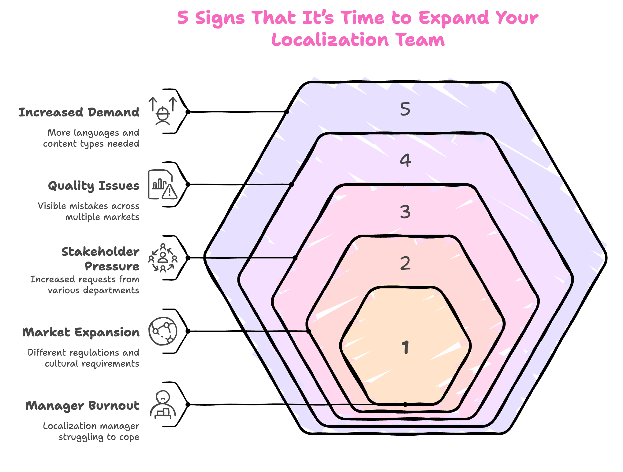 5 Signs That It’s Time to Expand Your Localization Team