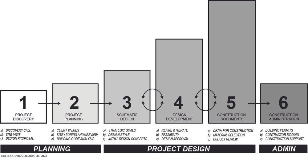 Design Process + Fees — Derek Stevens Creative