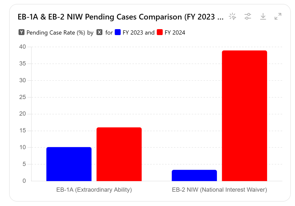 Alarming USCIS Statistics on EB-1A and EB-2 NIW Approval Rates in FY ...