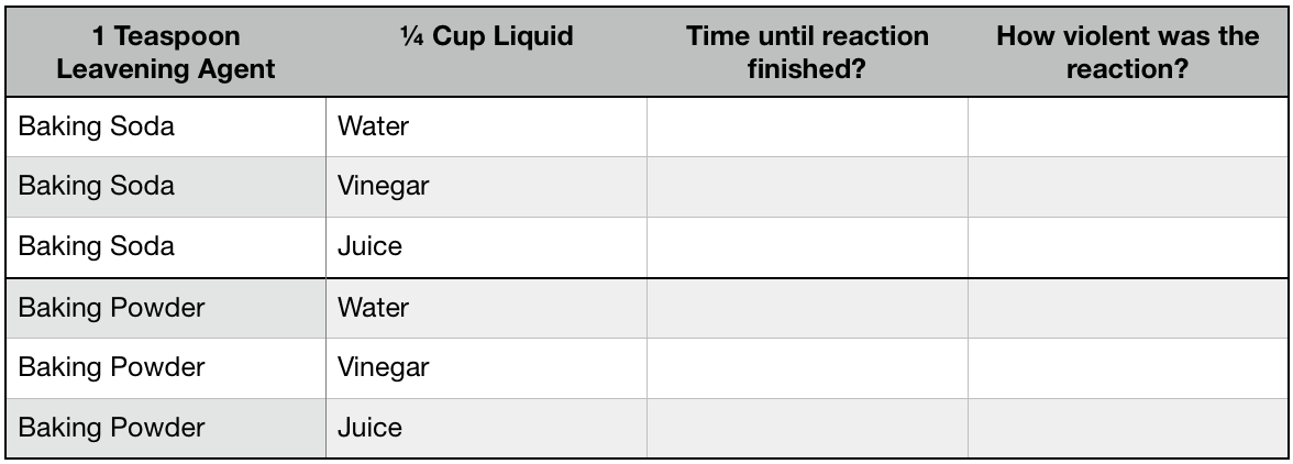 Chemistry in the Kitchen: Baking Soda vs. Baking Powder (and a recipe ...