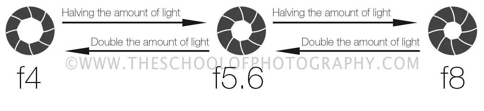 What is aperture in photography? – Explained once and for all! — The ...