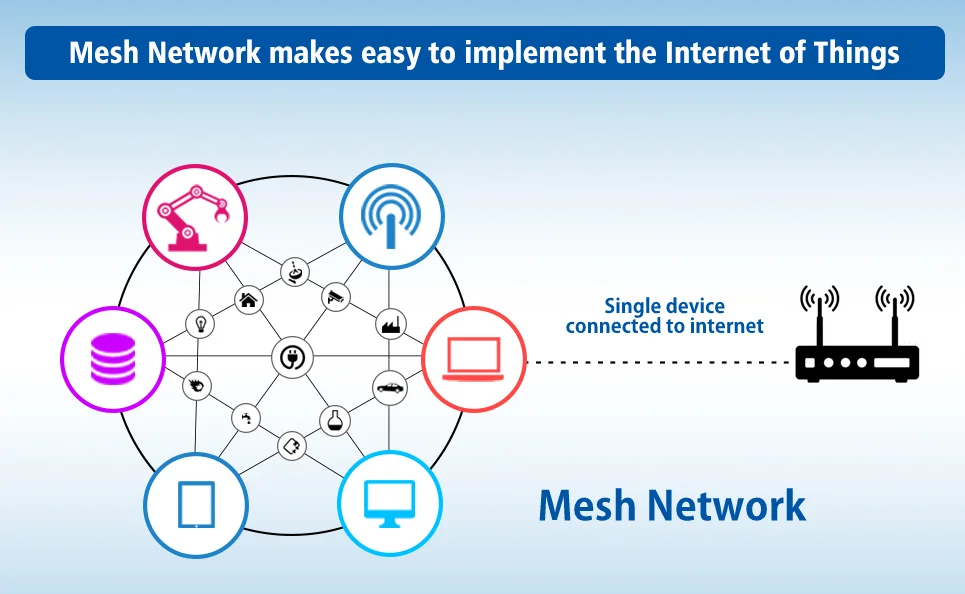 BlueTooth Mesh upgrade for Smart Homes — H3 Digital - Smart Home ...