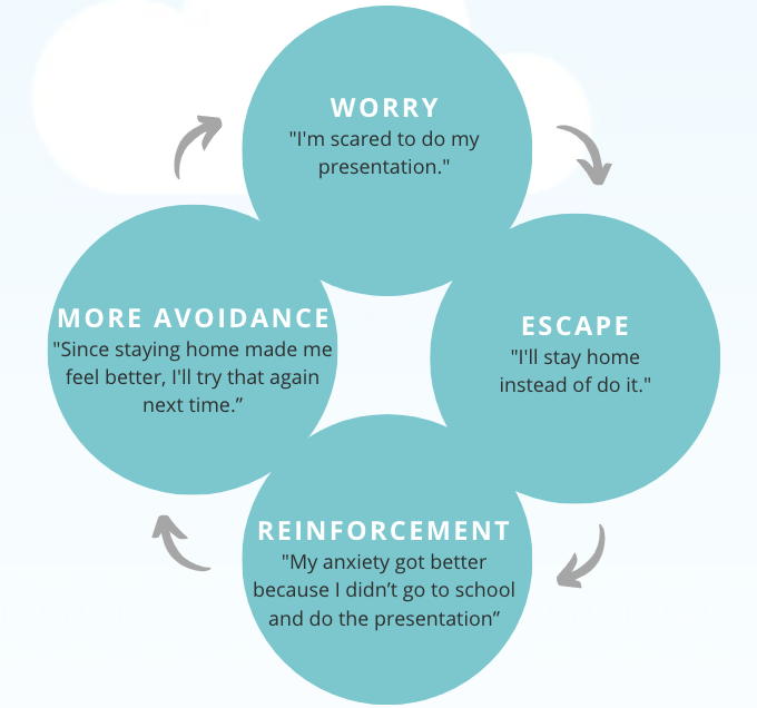 Understanding the Anxiety-Avoidance Cycle in Children and Adolescents ...
