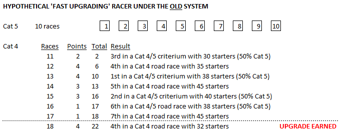 The New USA Cycling Upgrade Rules: What We Know and First Impressions ...