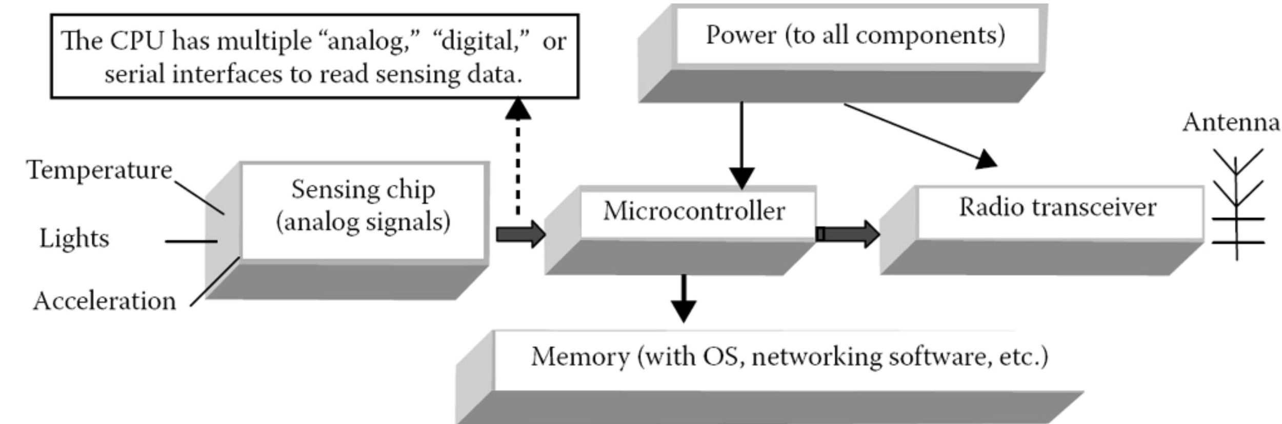 Basics of Wireless Sensor Networks — Ismael S.-M.
