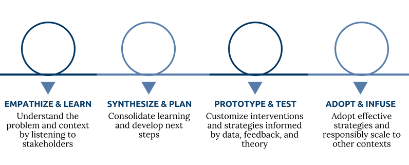 Process — Motivate lab