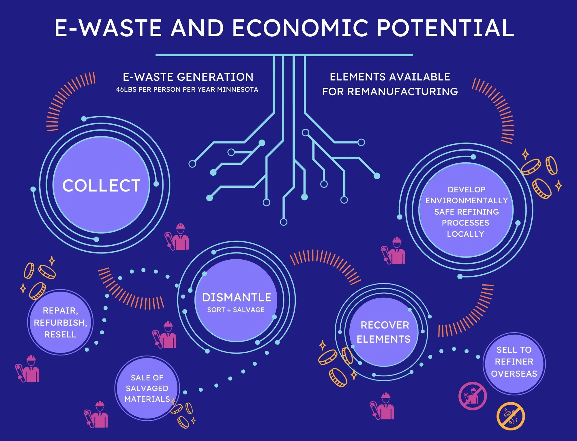 E-Waste Recycling — Iron Range Partnership for Sustainability
