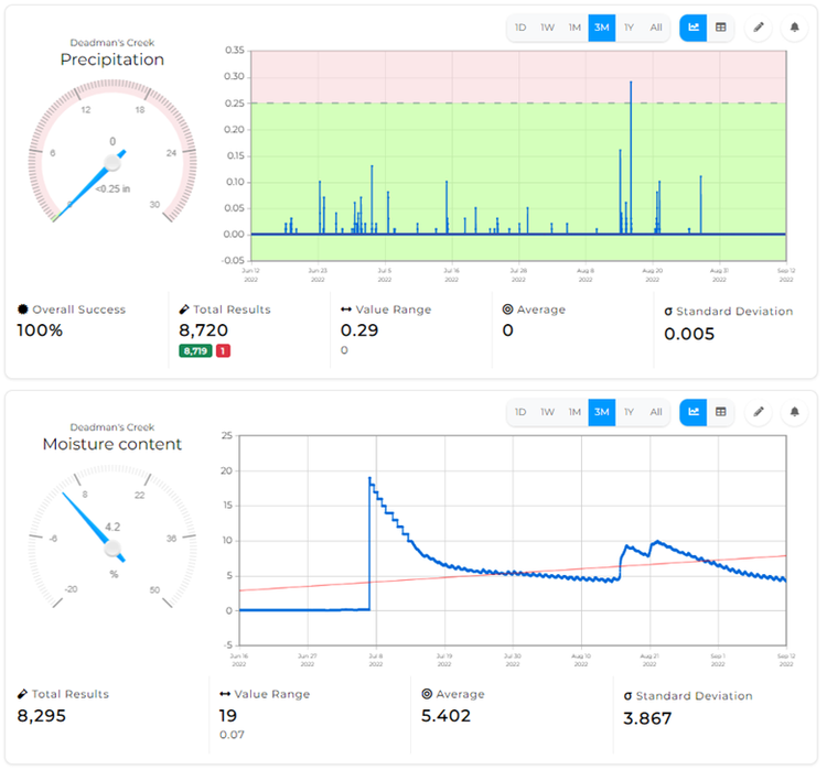 Water Quality and Rain Gauge Data Dashboard — Middle Colorado Watershed ...