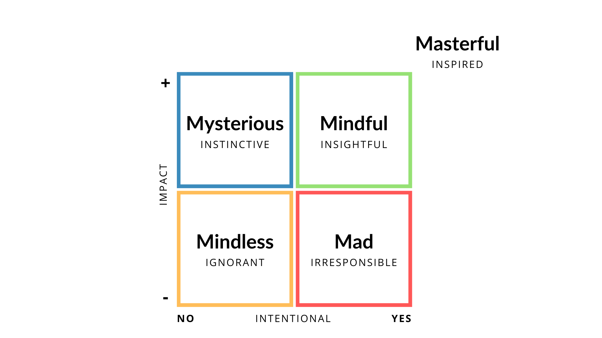 Mastering Mindfulness: Practice Makes Progress!