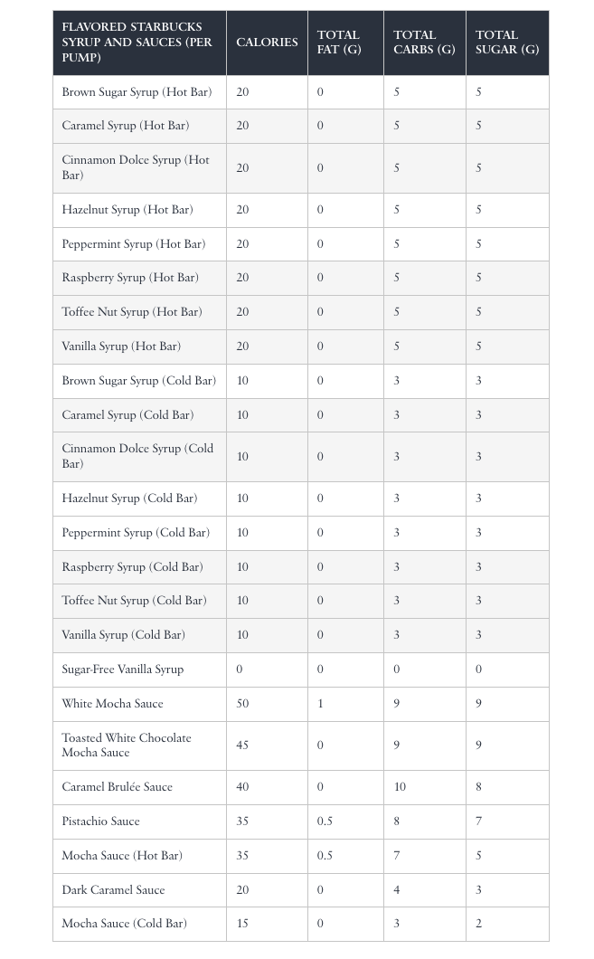 An Inside Look at the Calories in Syrups & Sauces | Bill Burnett's ...