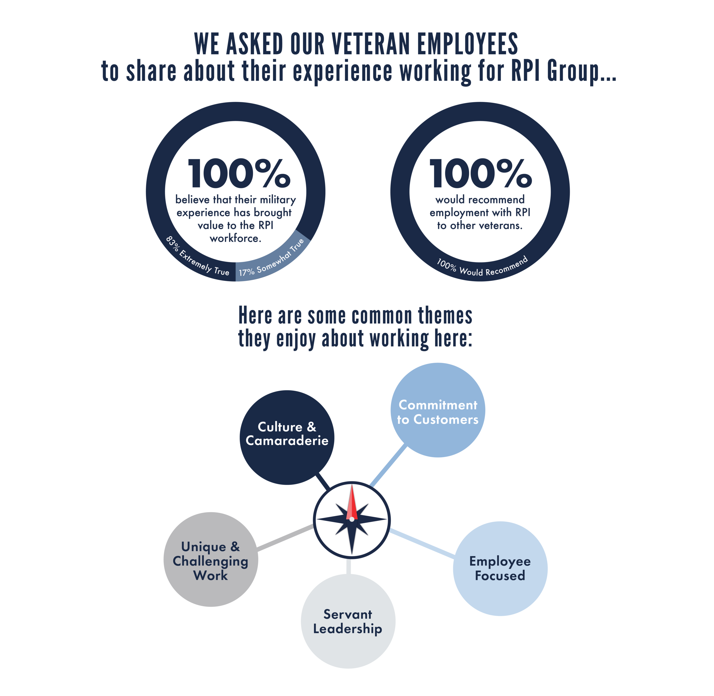 Veterans — RPI Group Inc