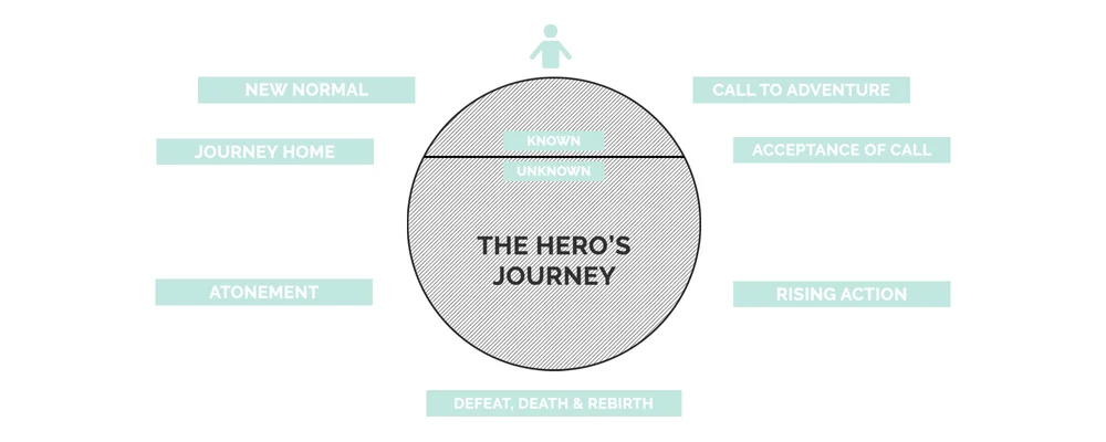Breaking Down The Hero's Journey Plot Structure — Well-Storied.