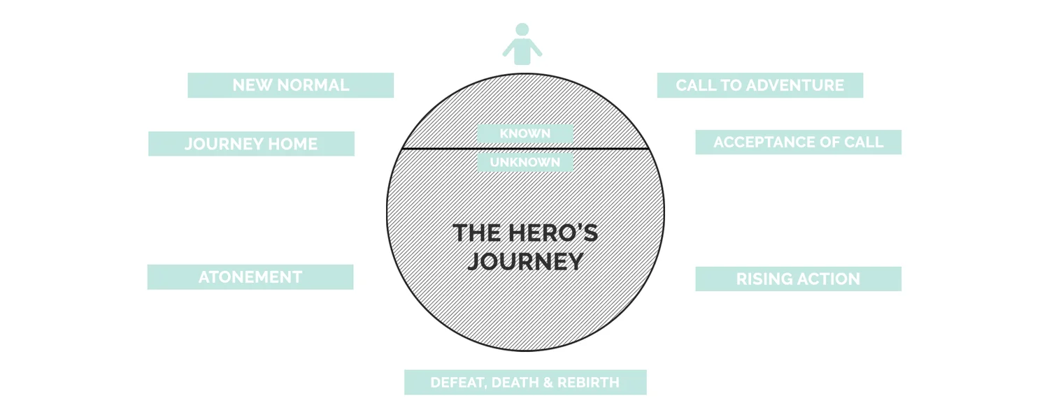 Breaking Down The Hero's Journey Plot Structure — Well-Storied.