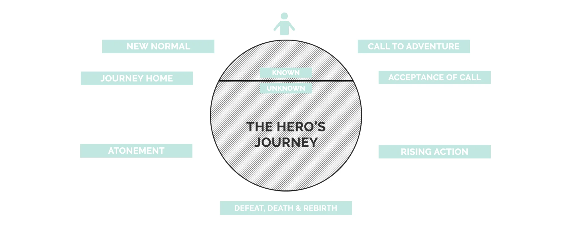 Breaking Down The Hero's Journey Plot Structure — Well-Storied.