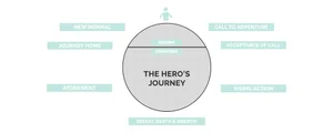 Breaking Down The Hero's Journey Plot Structure — Well-Storied.
