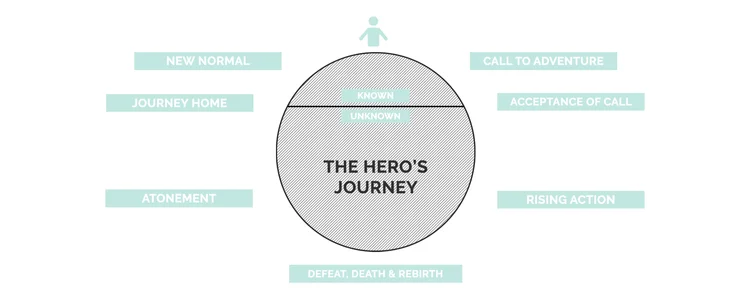 Breaking Down The Hero's Journey Plot Structure — Well-Storied.
