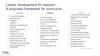 Leadership by level 2023 — The Tilt Institute
