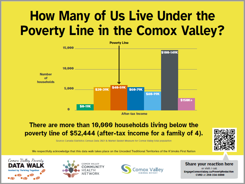 Comox Valley Poverty Data Walk moves indoors for the fall — CHLY 101 ...