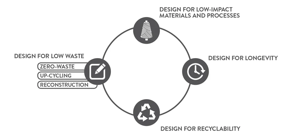 Circular Design Strategies — Redress Design Award