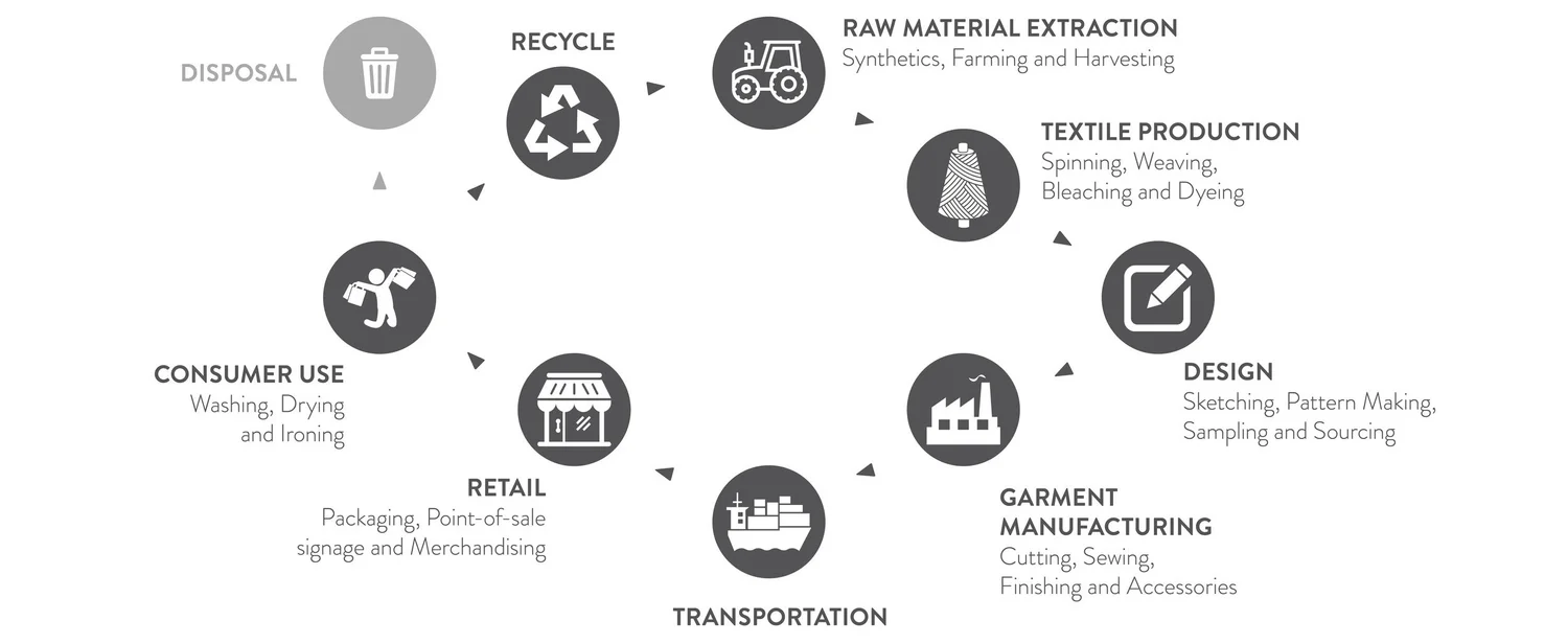 Circular Design Strategies — Redress Design Award
