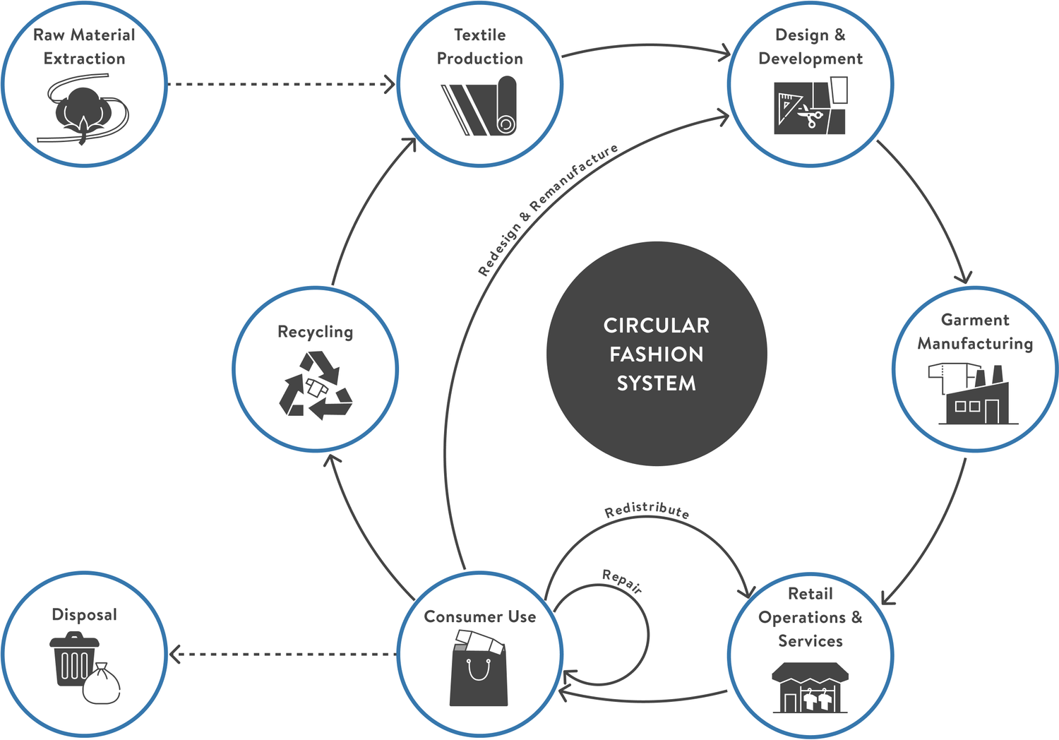 Circularity In Fashion — Redress Design Award