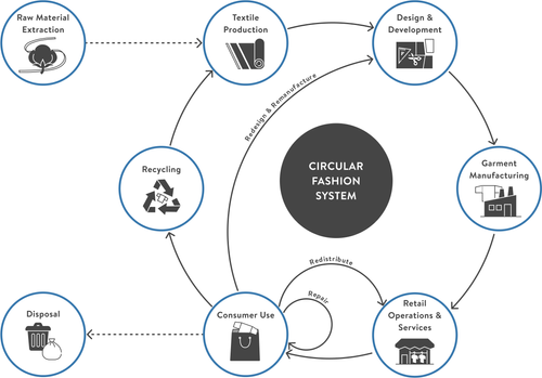 Circularity In Fashion — Redress Design Award