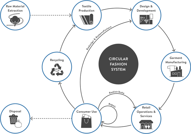 Circularity In Fashion — Redress Design Award