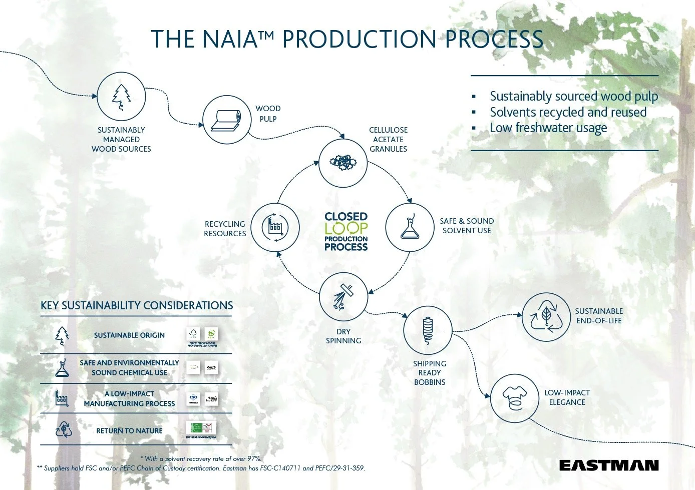 Case Study - Eastman NAIA™: A sustainable alternative fiber — Redress ...