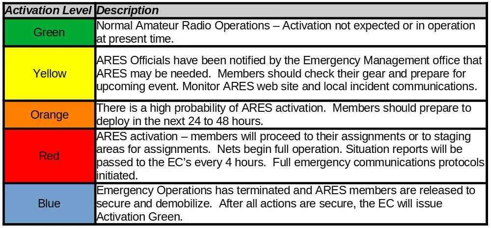 SARG Inc. Activation Levels and Zones — N1FL