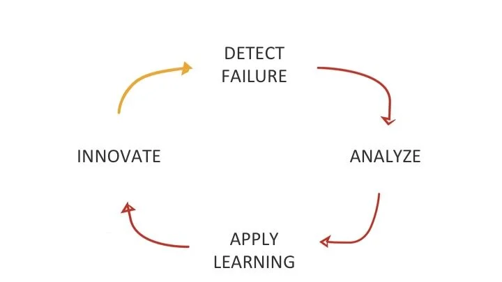 Workshops — Fail Forward