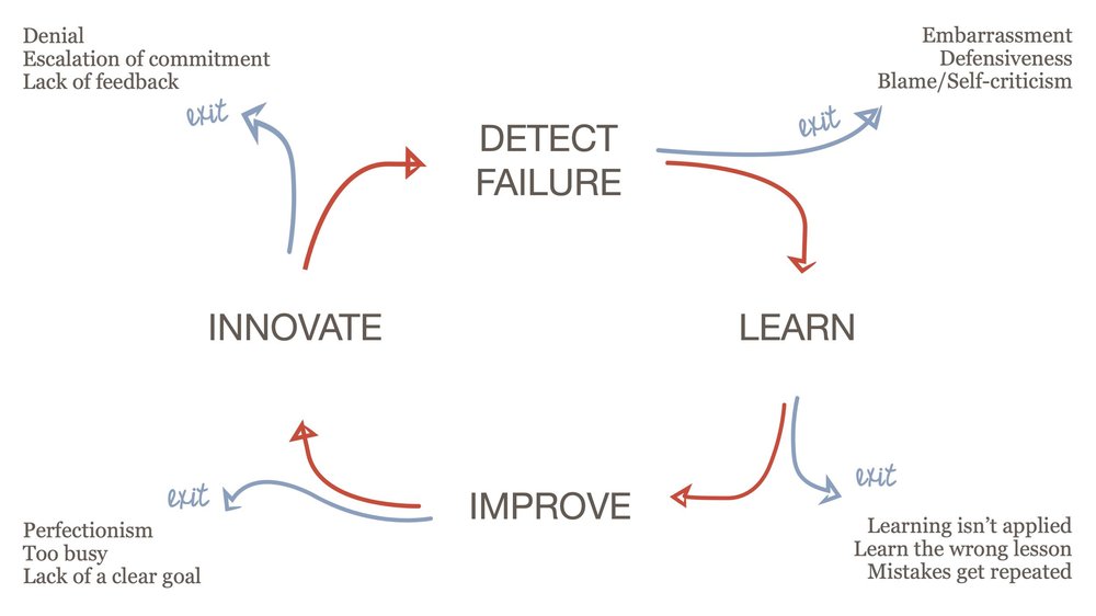 Intelligent Failure — Fail Forward
