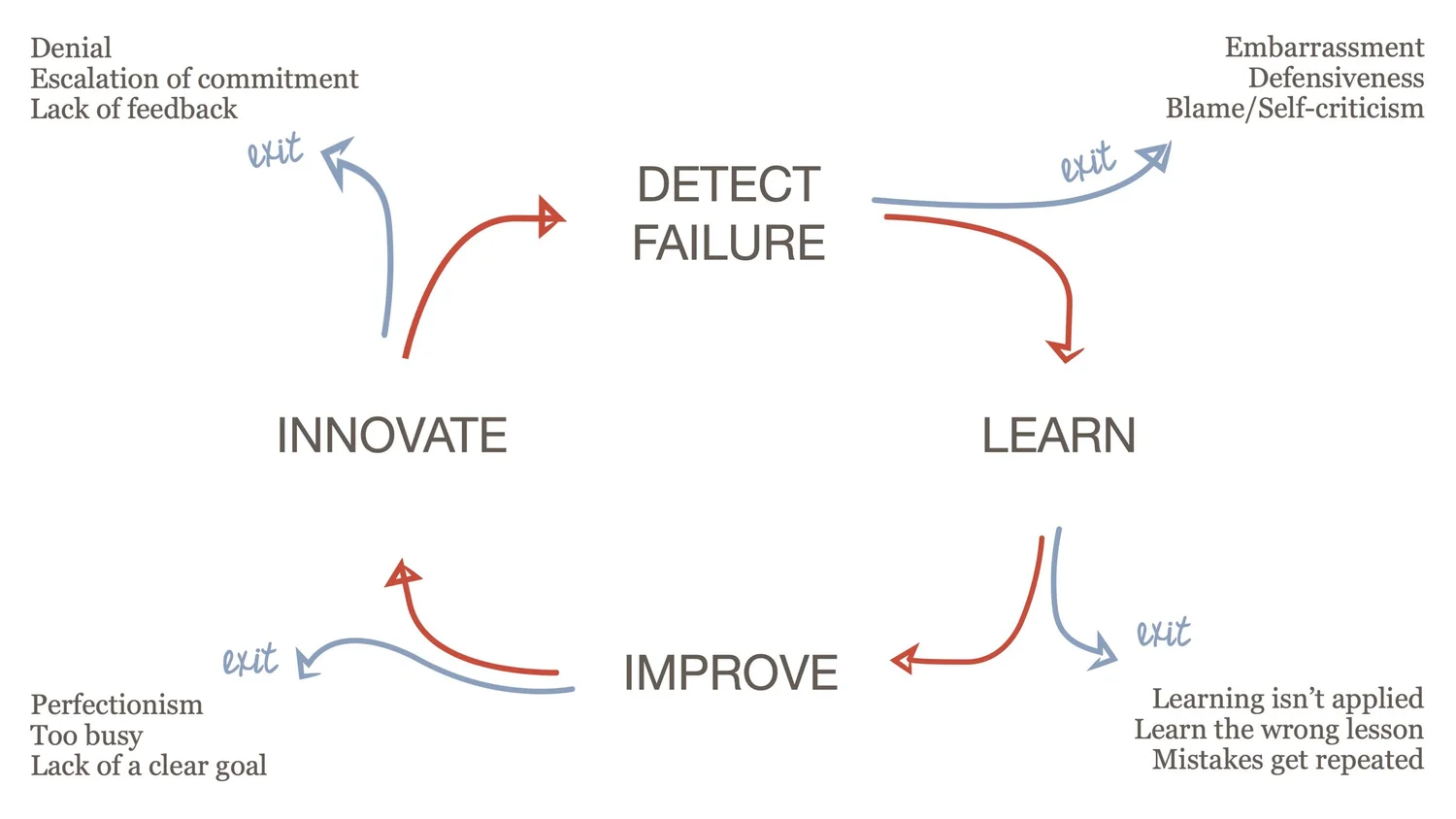 Intelligent Failure — Fail Forward