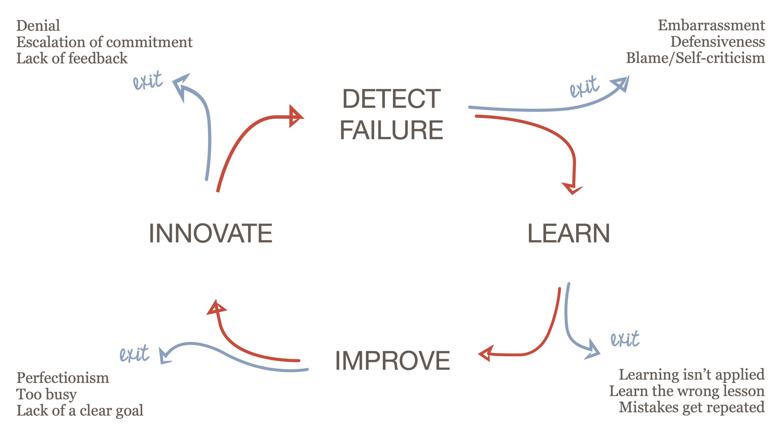 Intelligent Failure — Fail Forward