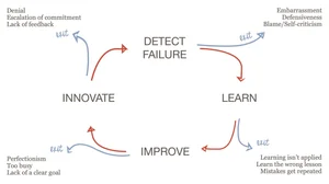 Intelligent Failure — Fail Forward