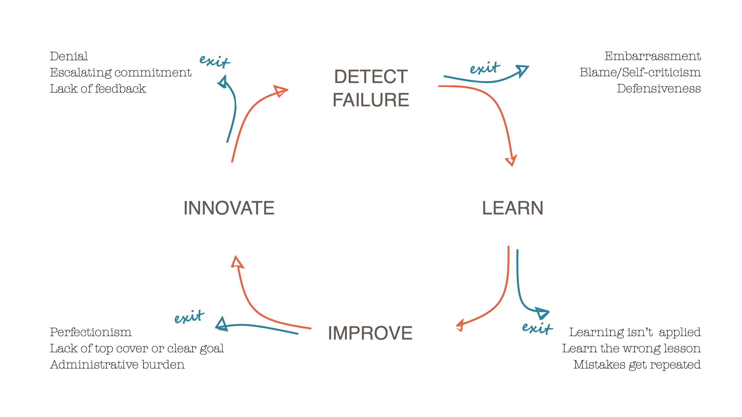 Intelligent Failure — Fail Forward