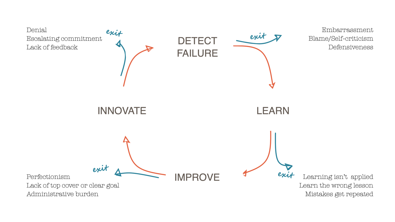 Intelligent Failure — Fail Forward