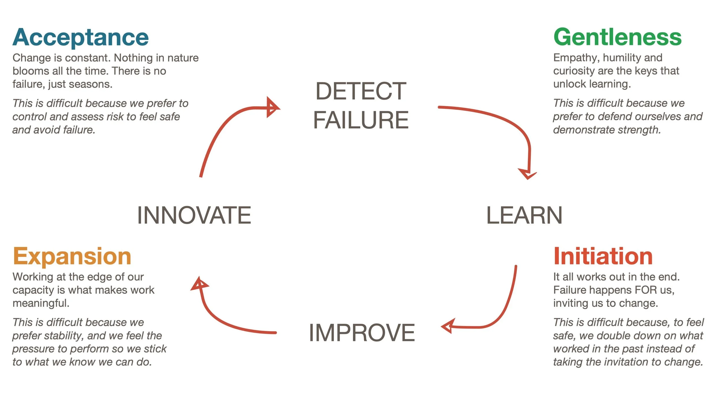 Intelligent Failure — Fail Forward