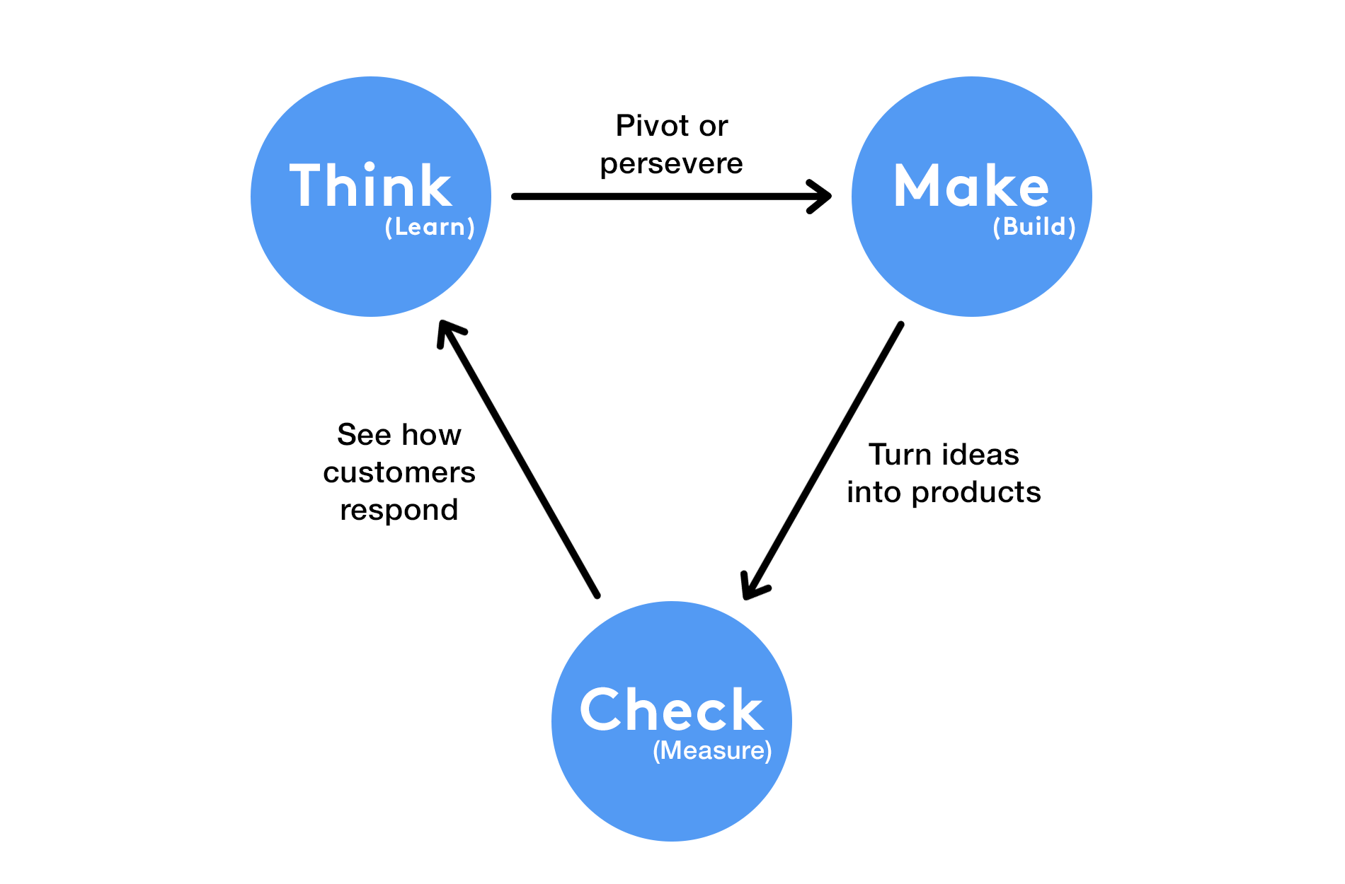 Lean Startup Methodology Guide | Build-Measure-Learn Cycle — molfar.io