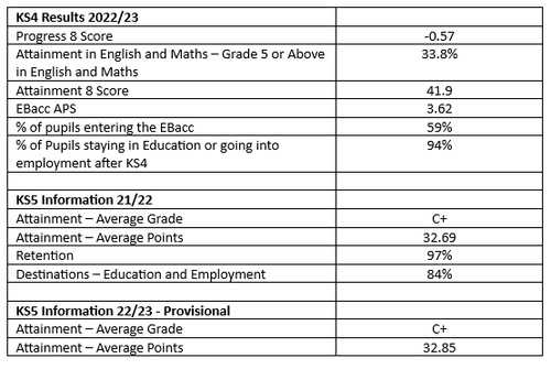 Performance Data — The Radcliffe School
