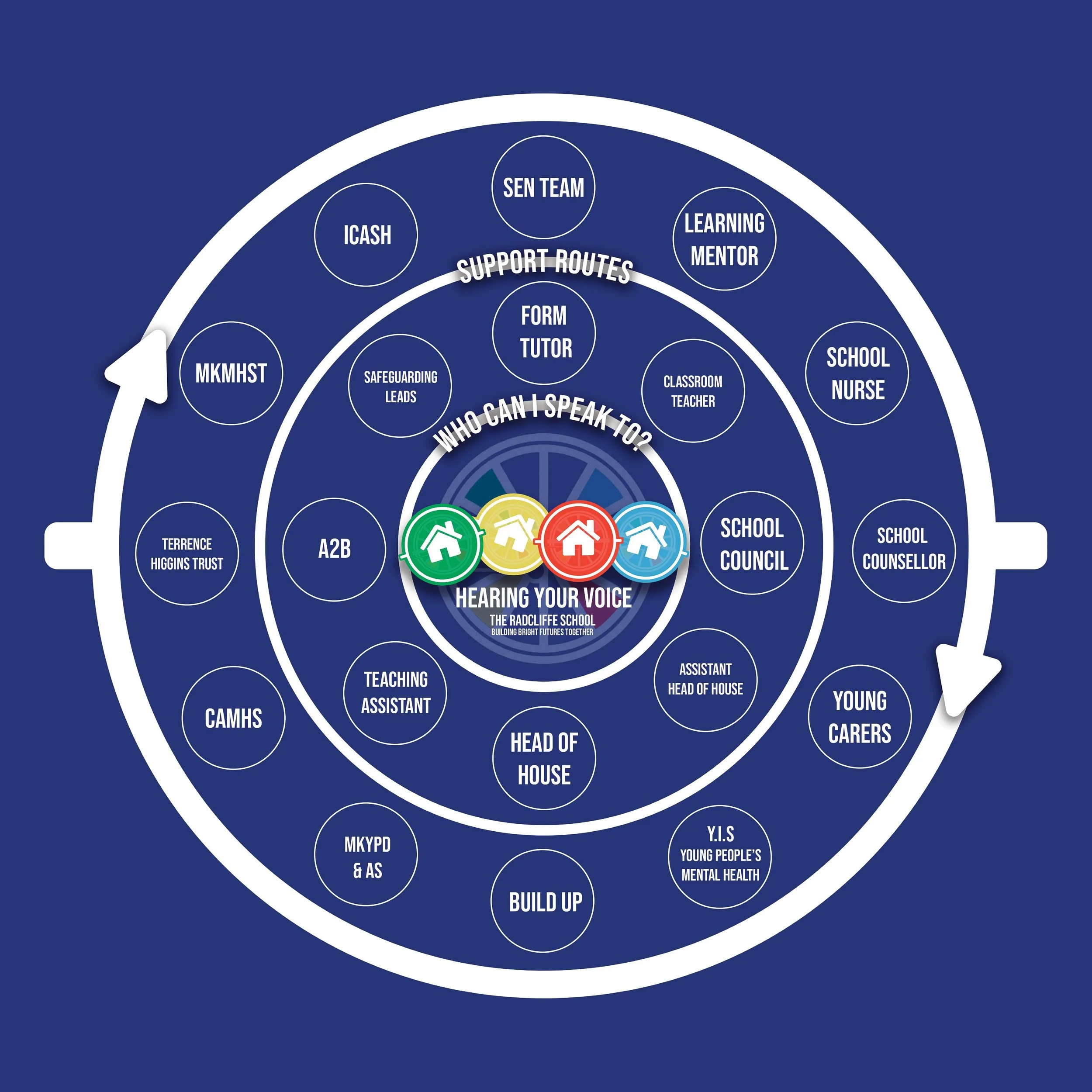Circle of Support — The Radcliffe School