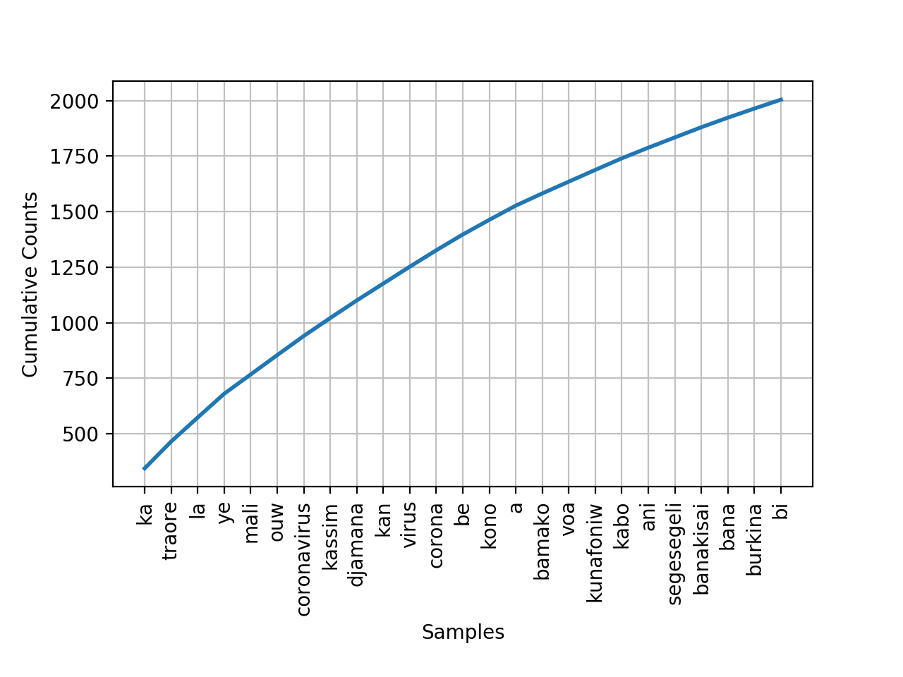 The words of Bambara headlines: A quick look at an open dataset — An ka taa